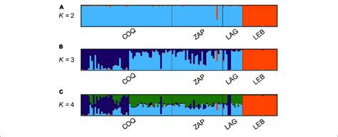 bayesian analyses of population structure performed with structure
