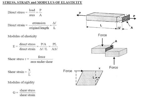 Stress Strain Modulus Of Elasticity Formulas With Diagrams BASIC CHEMICAL ENGINEERING OPERATIONS