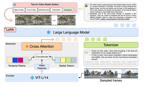Tencent Ai Lab Introduces Gpt4video A Unified Multimodal Large Language Model For Lnstruction