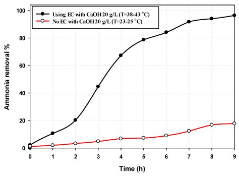 A New Process For The Recovery Of Ammonia From Ammoniated High Salinity Brine