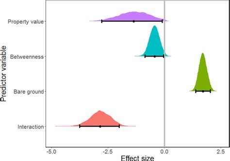 Posterior Distributions For Predictor Variables From Generalized Linear Download Scientific