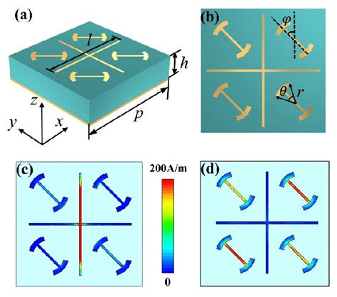 Designed Meta Atom And Its Surface Current Distribution A Top View Download Scientific