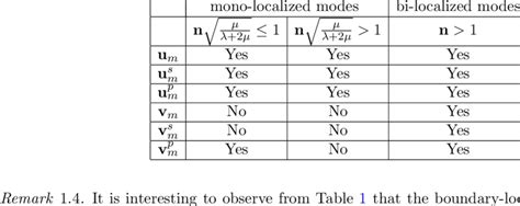 Boundary Localizing Properties Of Transmission Eigenfunctions As Well Download Scientific