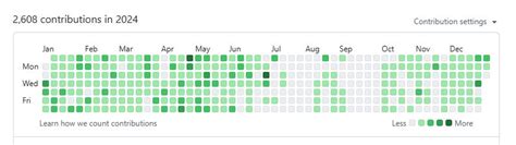 Mst Surnaly Akter On Linkedin Github Contribution