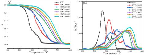 Energies Free Full Text Preparation Of Biomass Hydrochar And
