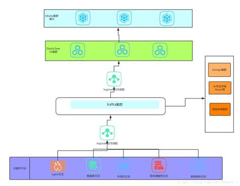 搭建elk kafka日志系统架构 elk kafka结构图 csdn博客