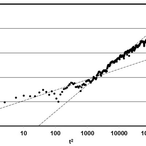 The Relationship Between The Mean Squared Displacement And Time T