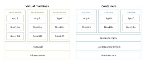 Containers Vs Vms Key Differences And Use Cases