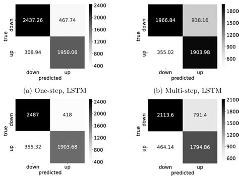 Classification Evaluation Metrics Gru Download Scientific Diagram