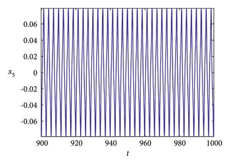 The Periodic Motion When F1 1 A The 3D Phase Portrait B The Time