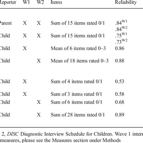 Measures Of Externalizing And Internalizing Problems Download Table