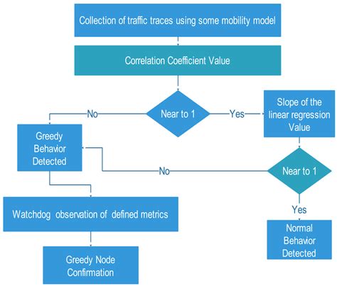 Gdvan Approach Against Greedy Driver Attack In Vanet Download