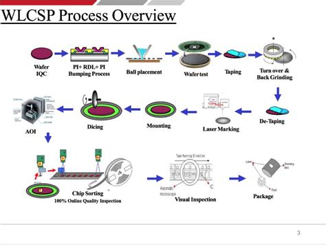 Wy Su On Linkedin Wlcsp Process