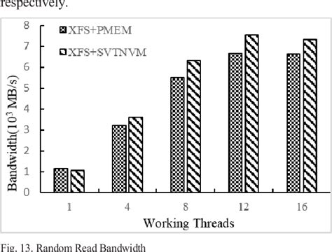 Figure 13 From A New Nvm Storage System With High Throughput Device