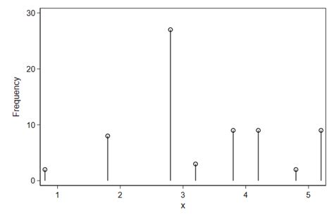 Twoway Dropline Freq X Namedropline1 Replace