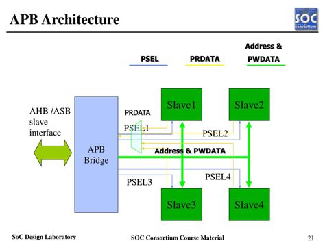 Ppt Lab6 On Chip Bus Powerpoint Presentation Free Download Id6661432