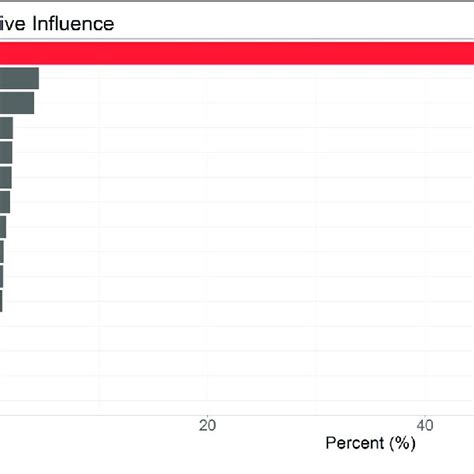 Top 15 Variables When Ranked Via Relative Influence From Boosted