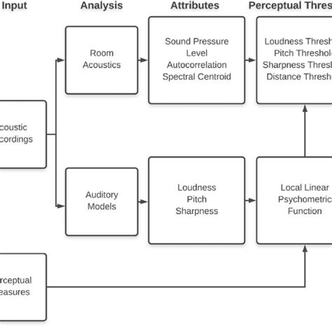 Overview Of The Methodology Used For Calculating Acoustic And Download Scientific Diagram