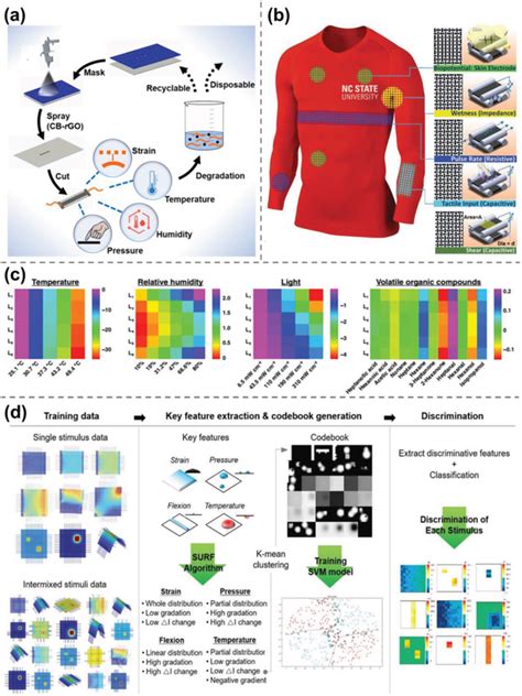 A Preparation Process Of The Multi‐modal Sensor That Can Respond To