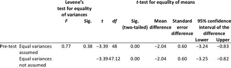 Independent Samples T Test Pre Test Of Both Groups Download