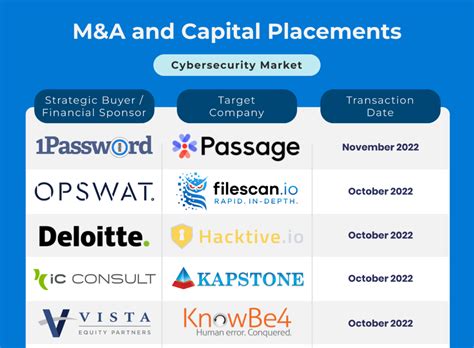 Cybersecurity Mergers And Acquisitions And Capital Markets December Update Control Engineering
