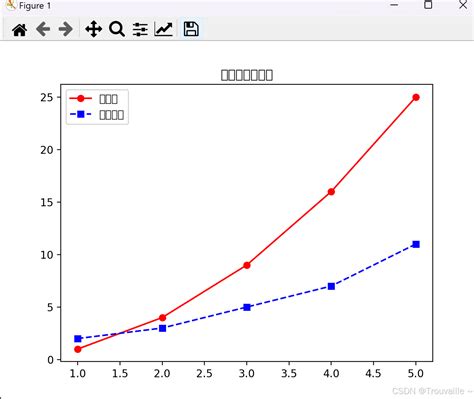 【python篇】matplotlib超详细教程 由入门到精通（上篇）python Matplot教材 Csdn博客