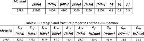 Elastic Properties Of The Gfrp Section Download Table