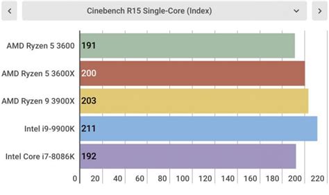 Обзор AMD Ryzen 5 3600 - Без приставки X ничего не изменилось!