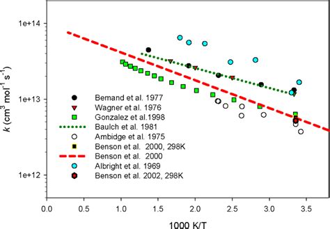 Arrhenius Plot Of Rate Constant Expressions For Cl 2 M → Cl Cl M