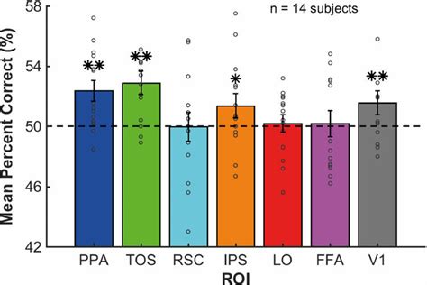 Mvpa Output Mean Percent Correct Pc Across Subjects From The Download Scientific Diagram