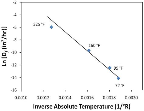 plot of natural log of diffusivity versus the inverse of the absolute