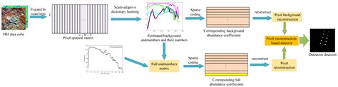 Adaptive Background Endmember Extraction For Hyperspectral Subpixel