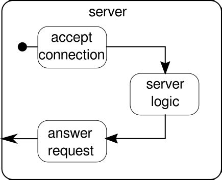 Scala How To Get Started With Akka Streams Stack Overflow