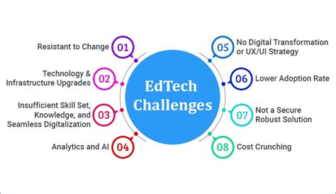 What Are The Edtech Challenges And Its Solutions Tatvasoft Blog