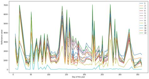 Multivariate Time Series Data Wandb Help Wandb Community