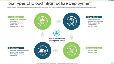 Four Types Of Cloud Infrastructure Deployment Presentation Graphics