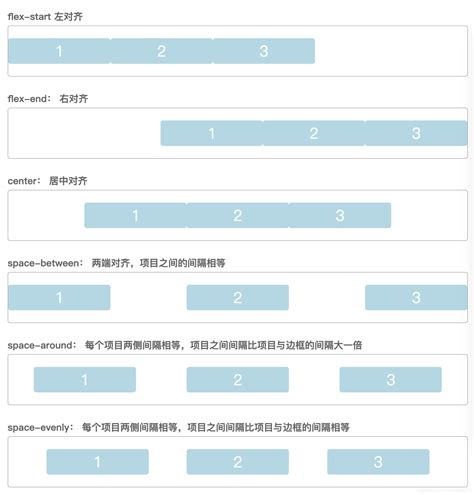 Flex布局 Justify Content 新属性值 Space Evenlyjustify Content Space Evenly Csdn博客
