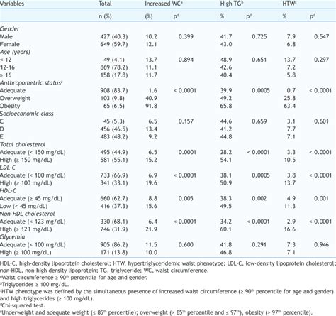 Prevalence Of The Hypertriglyceridemic Waist Htw Phenotype And