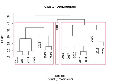 Time Series Clustering Data Analysis