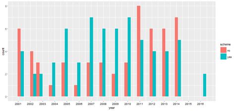 r shifted bars in ggplot stack overflow
