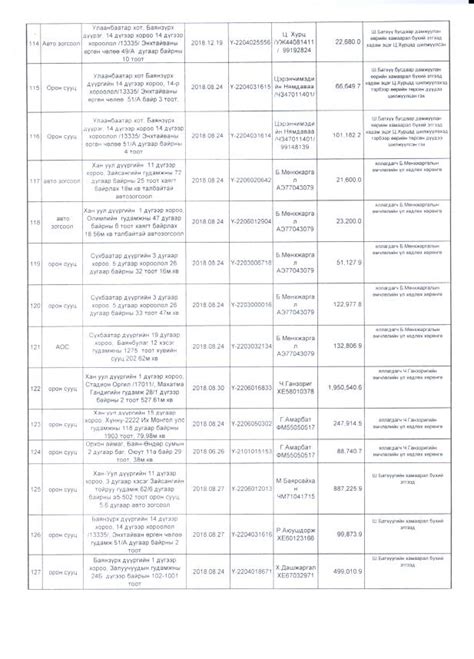 Танилц “Жаст” ын Ш Батхүүгийн нэр дээр буй 98 тэрбум төгрөгийн үнэ бүхий эд хөрөнгийн жагсаалт