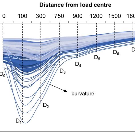 Deflection Basin From Heavy Fwd Test At Various Locations For The Download Scientific Diagram