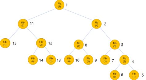 Algorithm Java Dynamic Programming다이나믹 프로그래밍 알고리즘