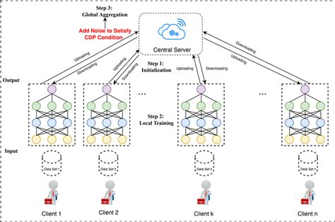 A Systematic Survey For Differential Privacy Techniques In Federated Learning