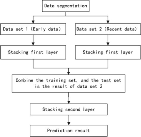 Data Processing Flowchart Of The N Fusion Method Download Scientific Diagram