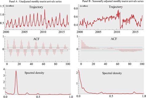 Trajectories Autocorrelation Function Afc And Spectral Density Of