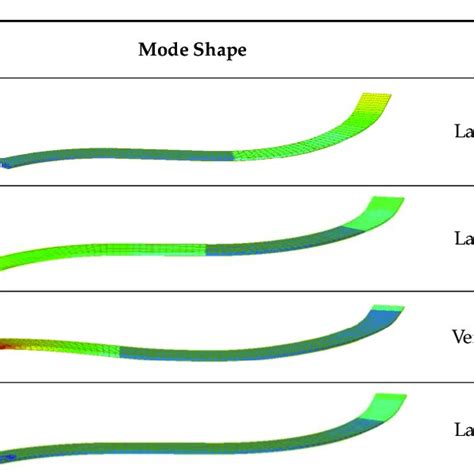 Natural Frequencies And Mode Shapes Of The First Five Modes Download Scientific Diagram