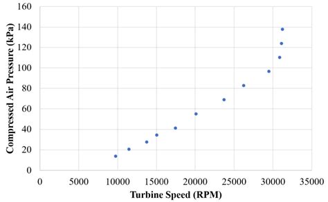 Pressure Versus No Load Maximum Tesla Turbine Rotational Speed