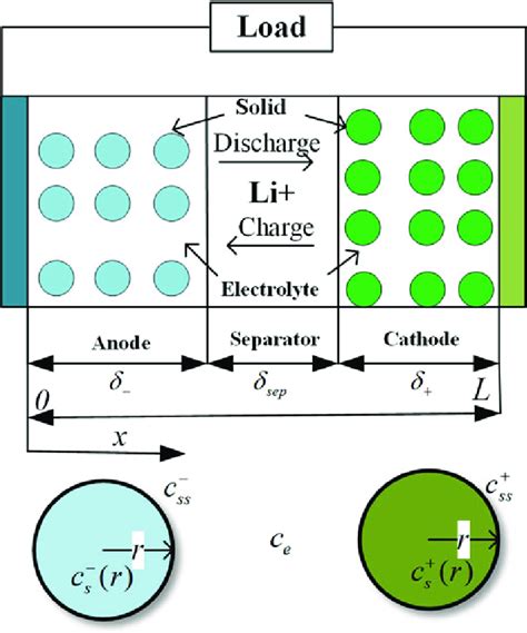 26 Schematic Of The Typical Battery P2d Model Reprinted From 61