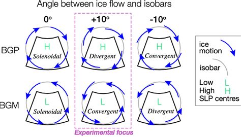 sea ice may converge or diverge under a stationary slp anomaly